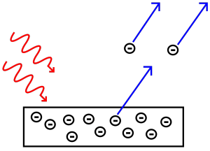 Photoelectric Effect explained in this fully illustrated article