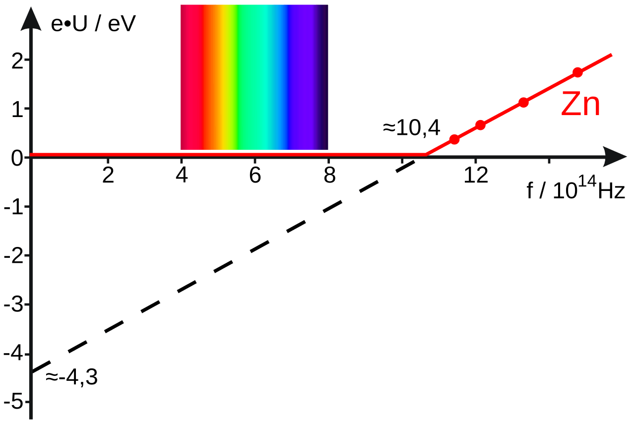 Photoelectric Effect explained in this fully illustrated article